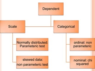 Overview of different statistical tests used in epidemiological | PPTX