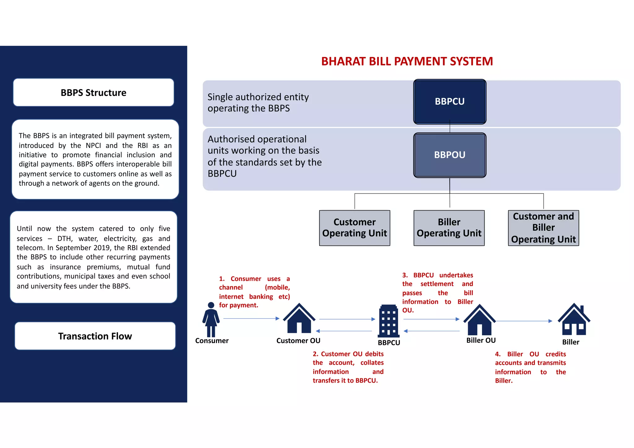 Overview of digital payments in india | PDF