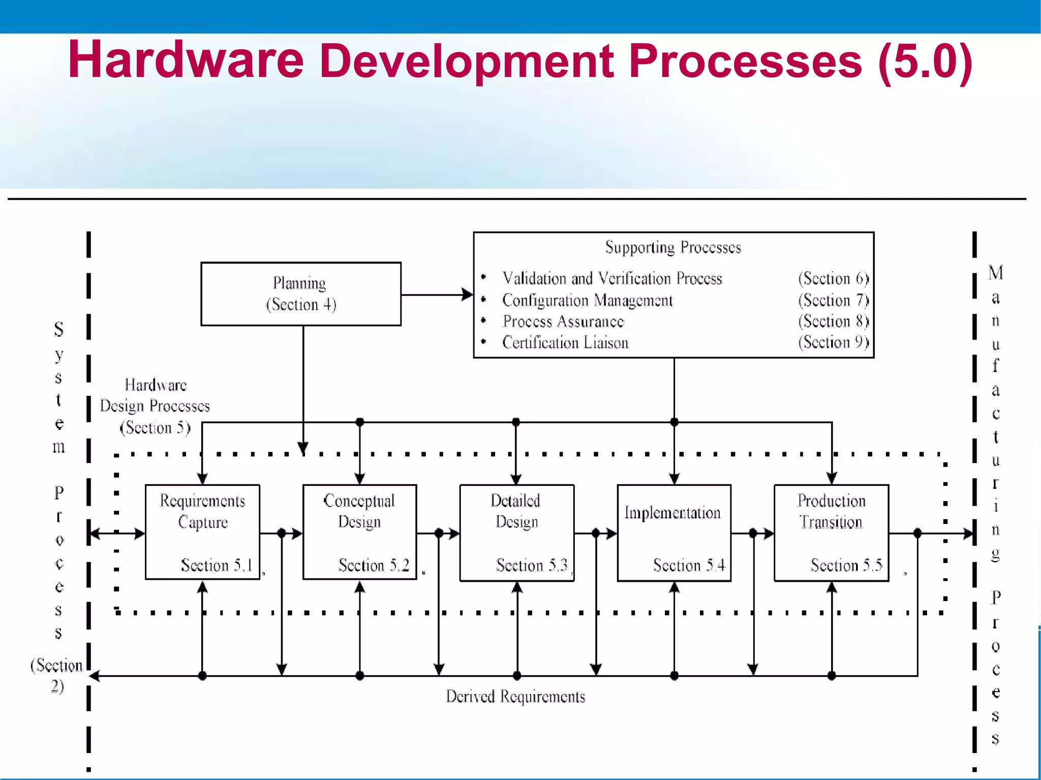 Overview of DO-254: Design Assurance Guidance For Airborne Electronic ...