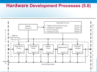 Overview of DO-254: Design Assurance Guidance For Airborne Electronic Hardware | PDF