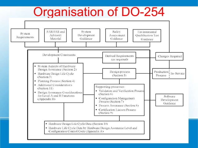 Overview of DO-254: Design Assurance Guidance For Airborne Electronic ...