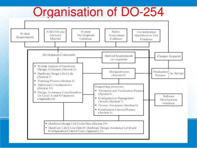Overview of DO-254: Design Assurance Guidance For Airborne Electronic…