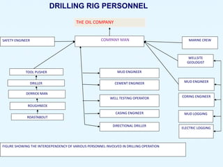 overview of DRILLING OPERATION.pptx