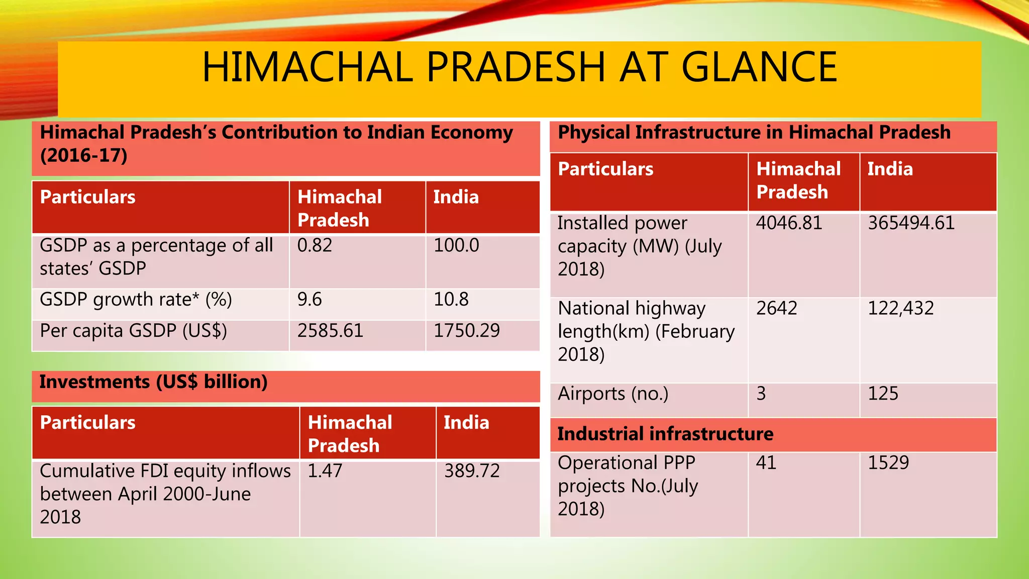 overview of Himachal economy | PPTX