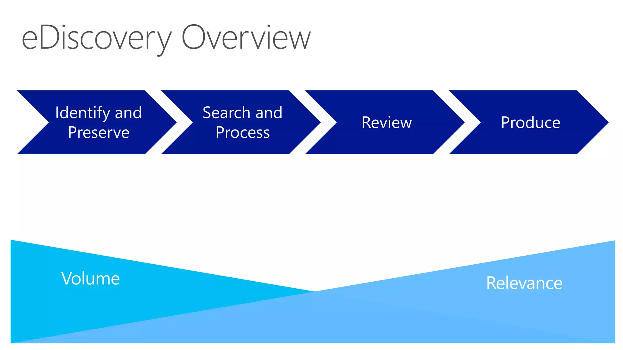Overview of eDiscovery in Sharepoint, Exchange, Lync and Office 365 | PPT