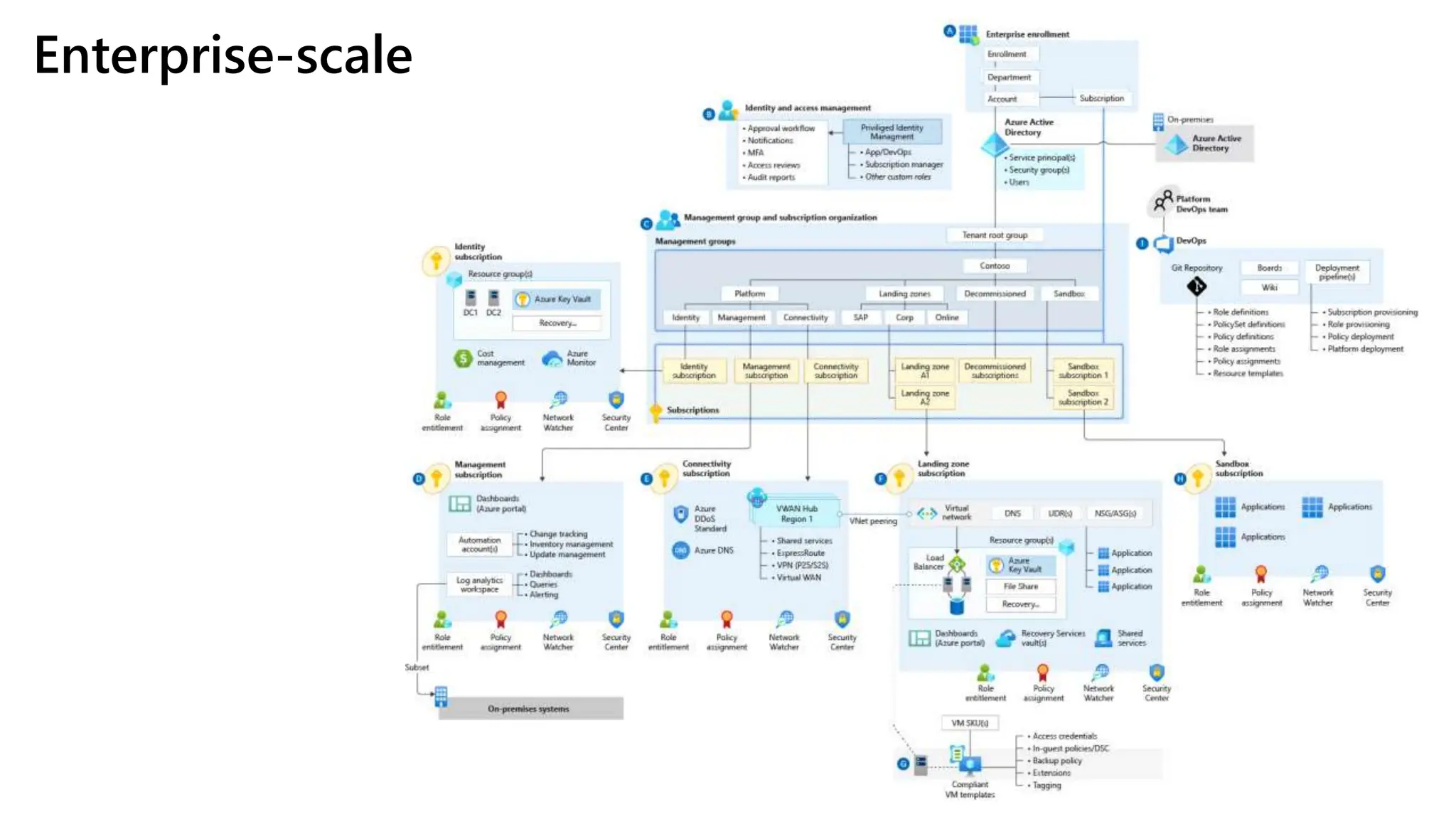 Overview of Enterprise-scale landing zones using Cloud Adoption Framework Ready methodology.pptx