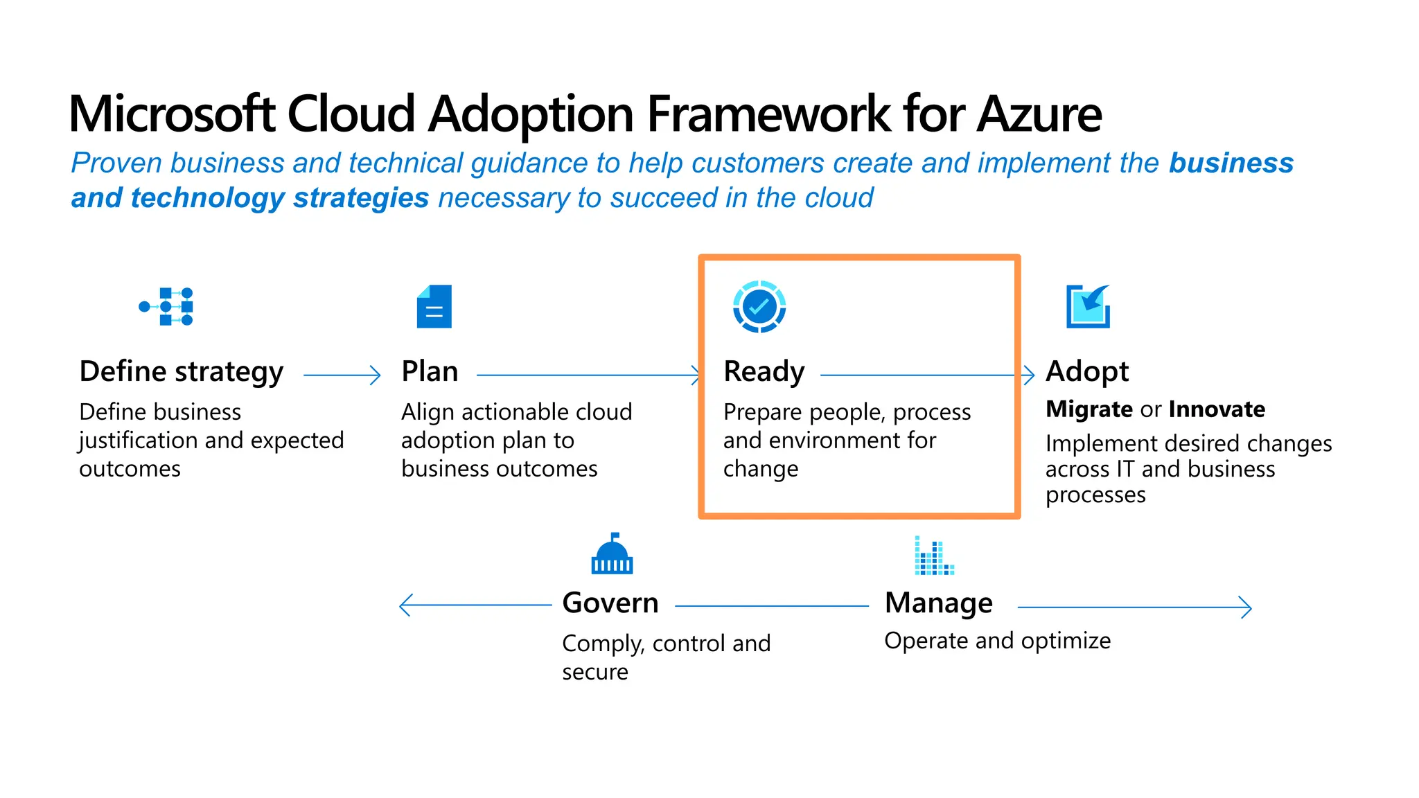 Overview of Enterprise-scale landing zones using Cloud Adoption Framework Ready methodology.pptx