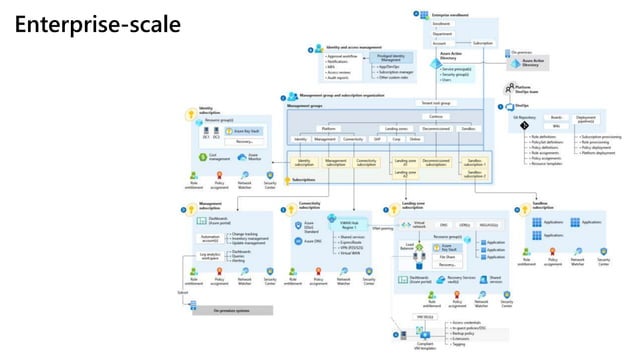 Overview of Enterprise-scale landing zones using Cloud Adoption ...