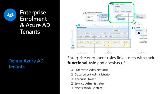 Overview of Enterprise-scale landing zones using Cloud Adoption ...