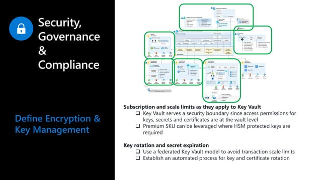Overview of Enterprise-scale landing zones using Cloud Adoption ...
