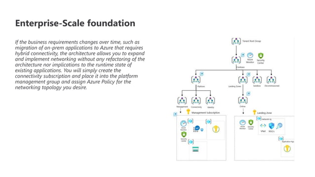 Overview of Enterprise-scale landing zones using Cloud Adoption ...