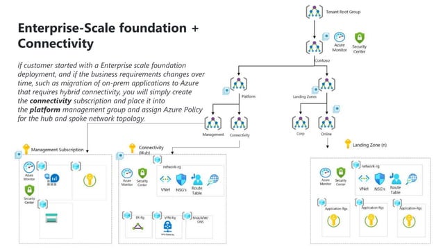 Overview of Enterprise-scale landing zones using Cloud Adoption Framework Ready methodology.pptx ...