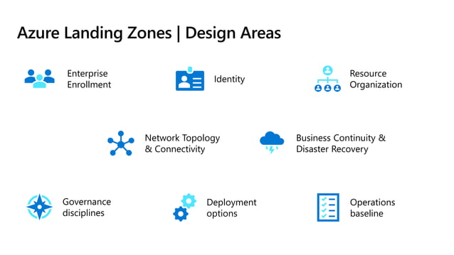Overview of Enterprise-scale landing zones using Cloud Adoption ...