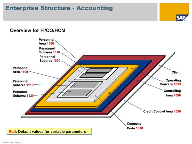 Overview Of SAP Enterprise Structure | PPT