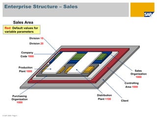 Overview Of SAP Enterprise Structure | PPT