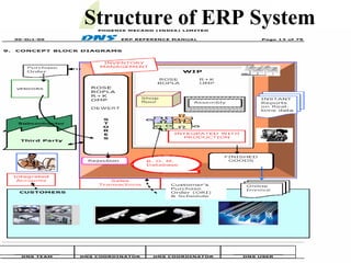 Overview of ERP System | PDF
