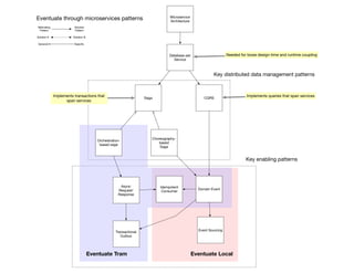 An overview of the Eventuate Platform | PPT