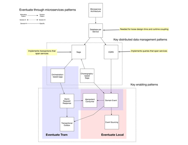 An overview of the Eventuate Platform | PPT