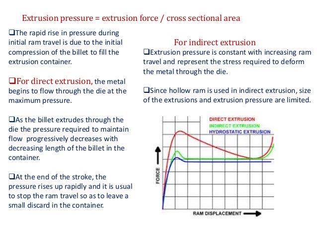 Overview of extrusion process