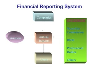 Overview of financial reporting environment | PPT | Financial ...