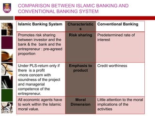 Fundamental of Islamic Banking - Overview of Financial System | PPT