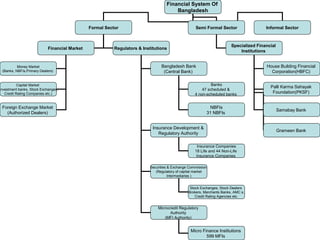 Overview of financial system of bangladesh | PPT