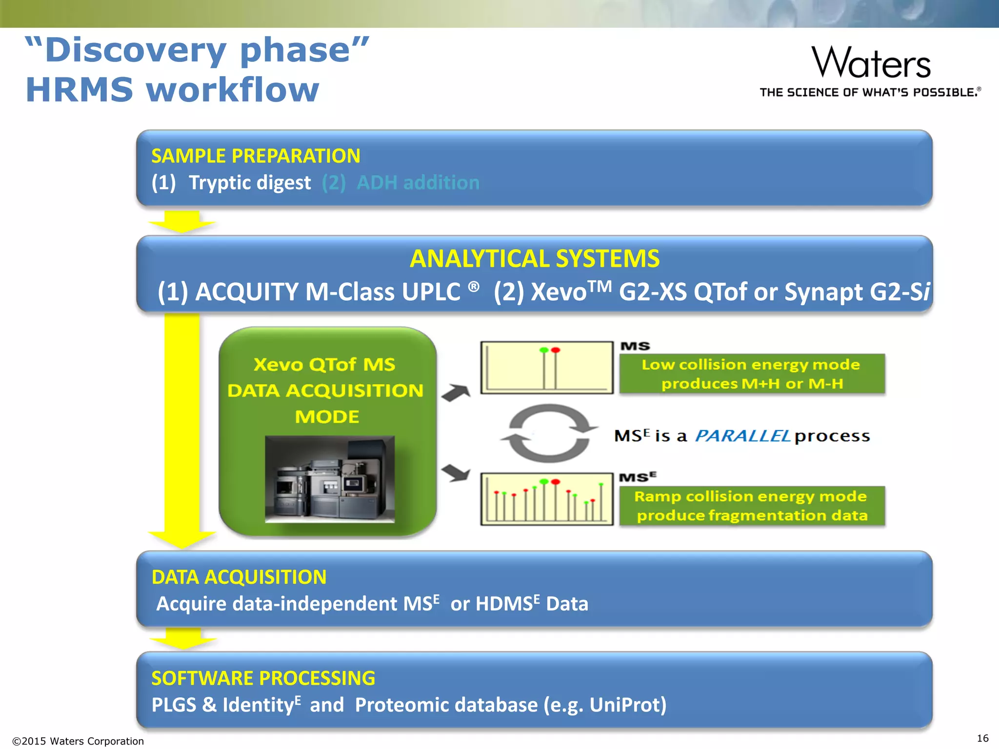 Overview of Food Allergen Detection using Mass Spectrometry - Waters ...