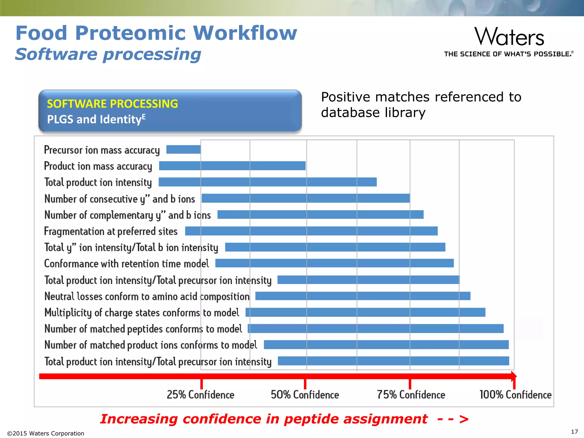 Overview of Food Allergen Detection using Mass Spectrometry - Waters ...