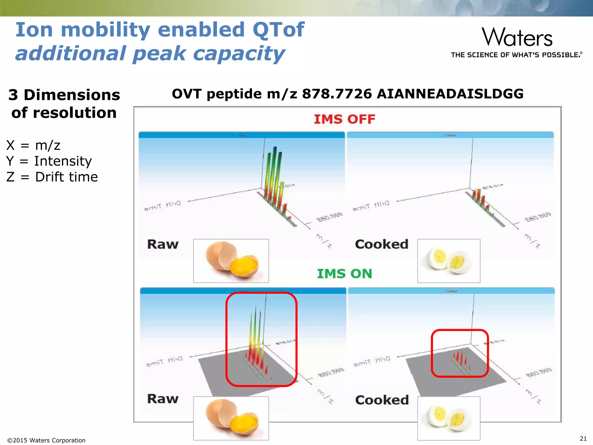 Overview of Food Allergen Detection using Mass Spectrometry - Waters ...