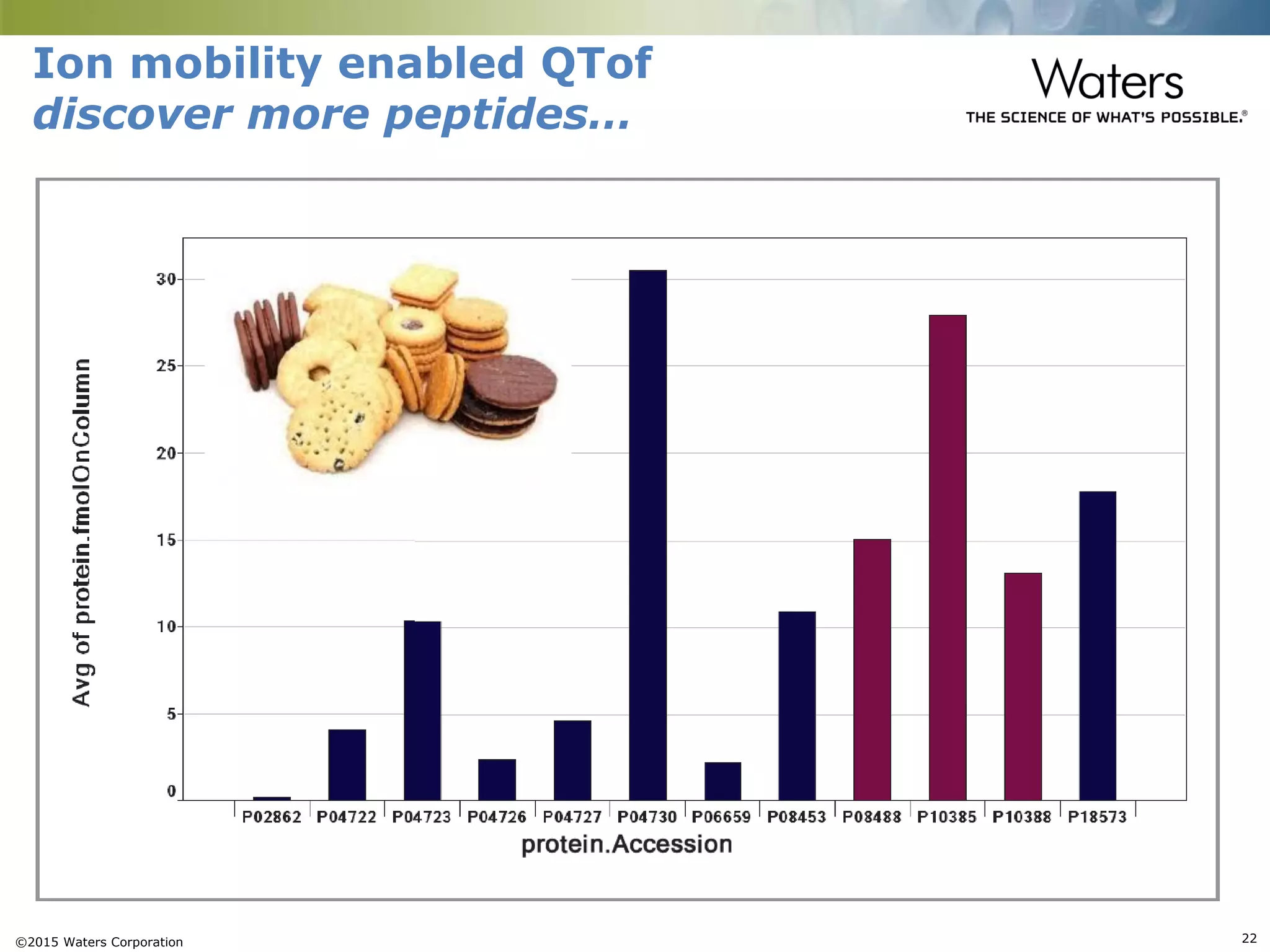 Overview of Food Allergen Detection using Mass Spectrometry - Waters ...