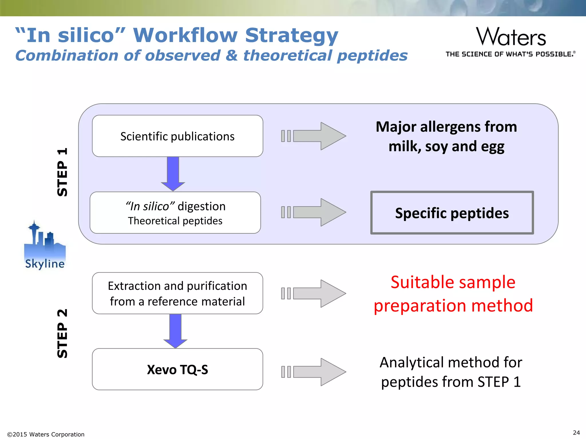 Overview of Food Allergen Detection using Mass Spectrometry - Waters ...