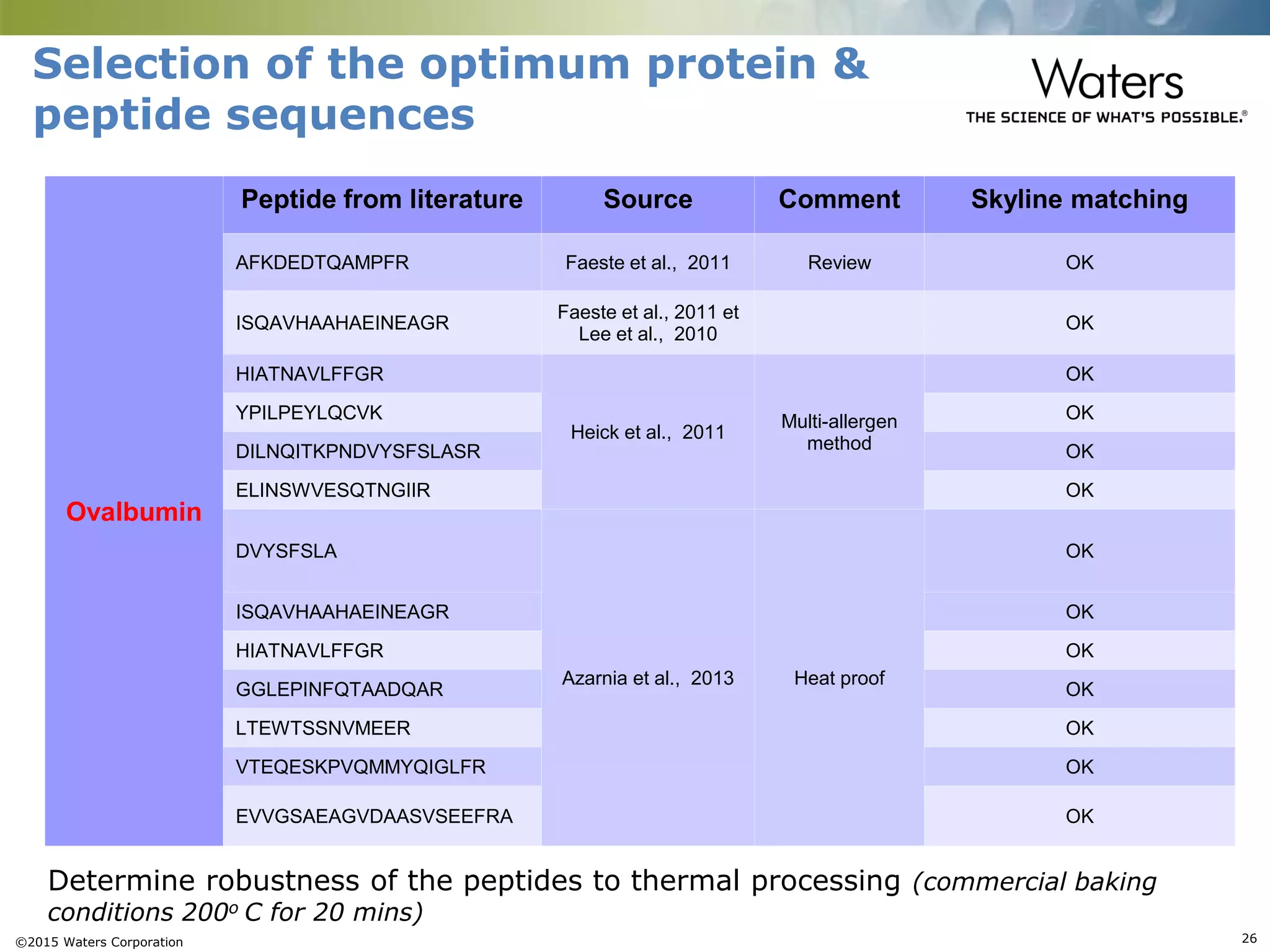Overview of Food Allergen Detection using Mass Spectrometry - Waters ...