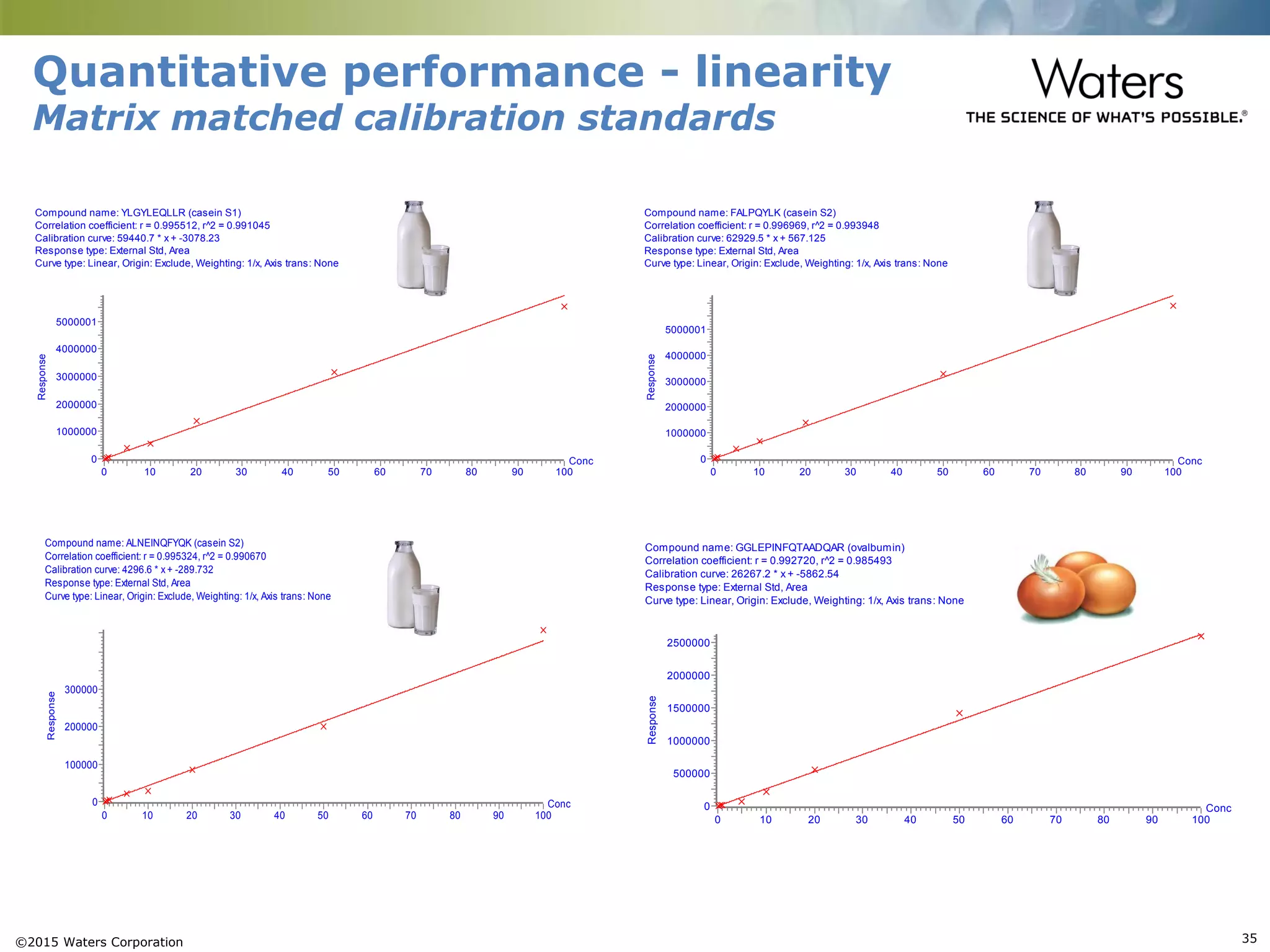 Overview of Food Allergen Detection using Mass Spectrometry - Waters ...