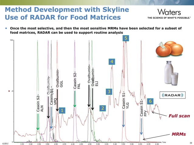 Overview of Food Allergen Detection using Mass Spectrometry - Waters ...