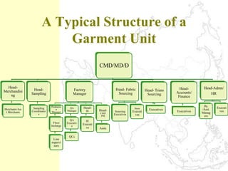 Overview of garment manufacturing | PPTX