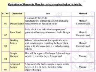 Overview of garment manufacturing | PPTX