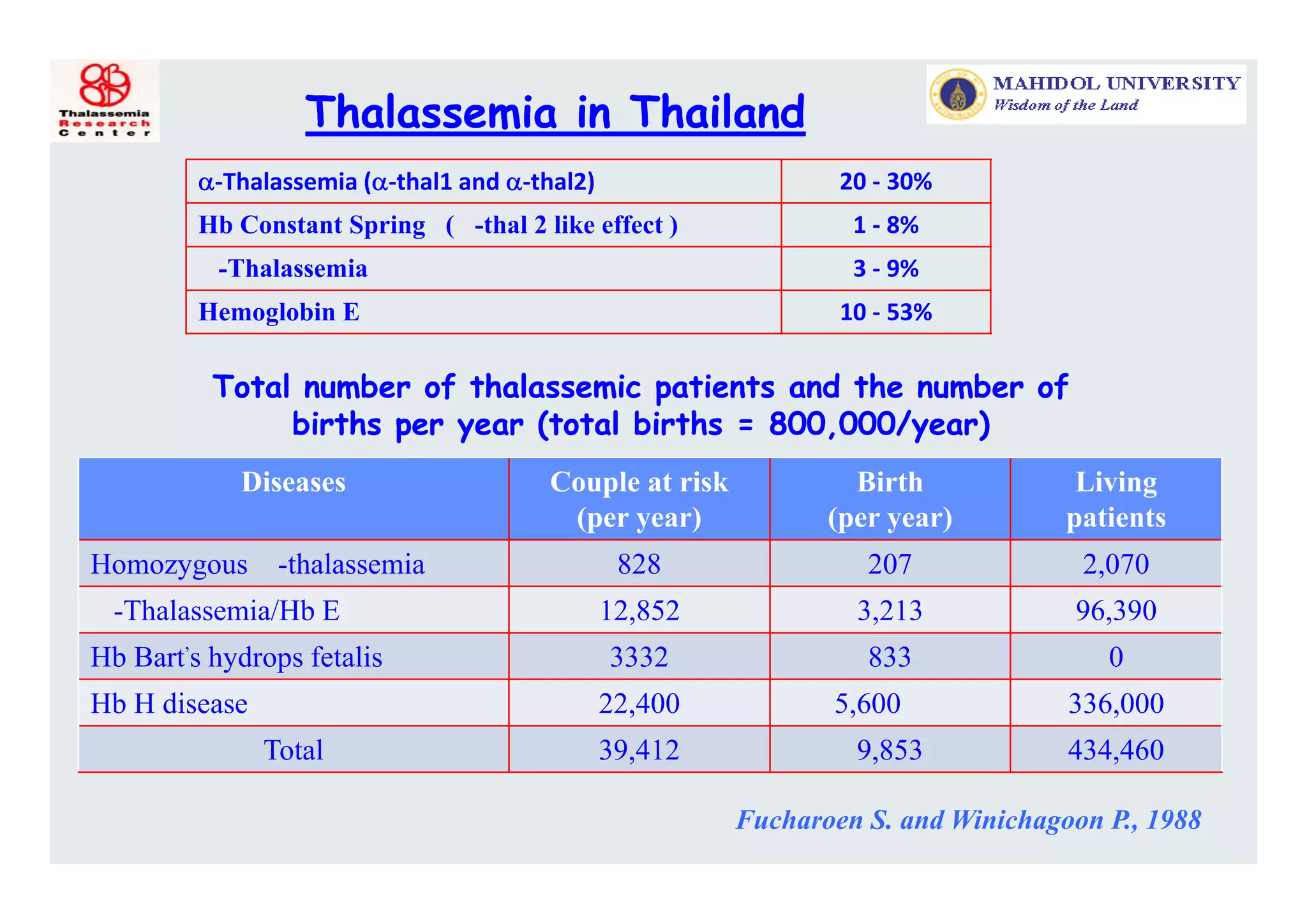 Overview of Genotypes and Phenotypes of Thalassemia in Asia | PDF