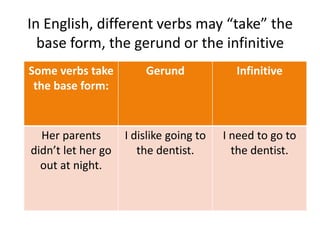 Overview of gerunds and infintives | PPT