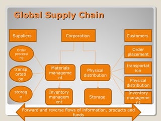 Overview of global logistics & scm | PPT