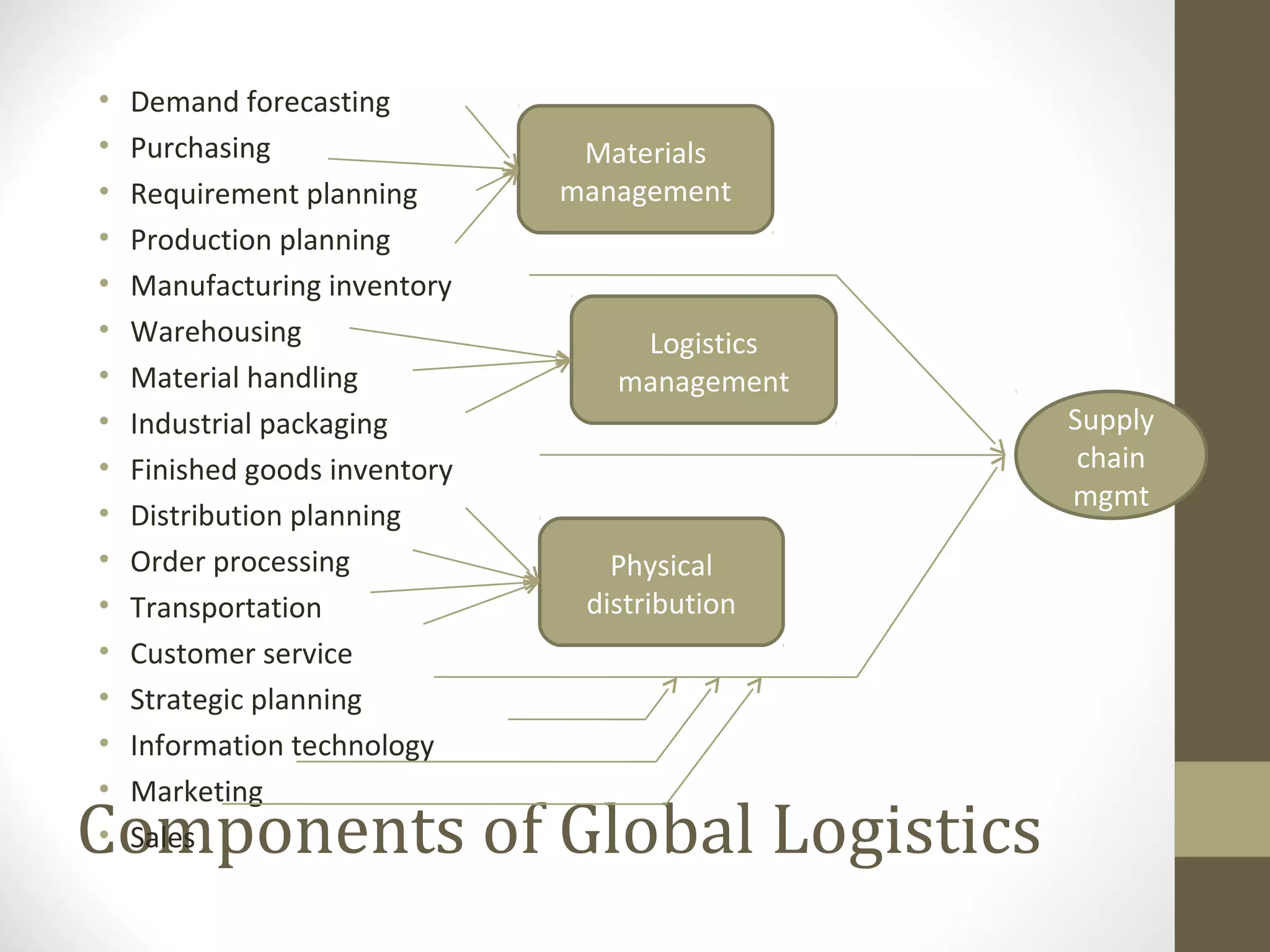 Overview of global logistics & scm | PPT