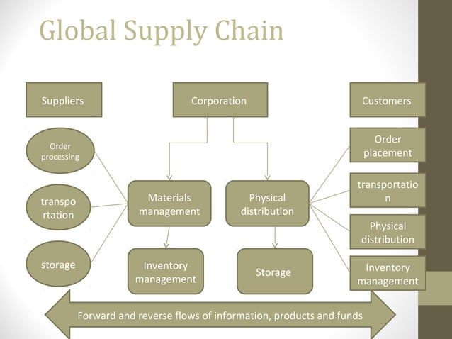 Overview of global logistics & scm | PPT