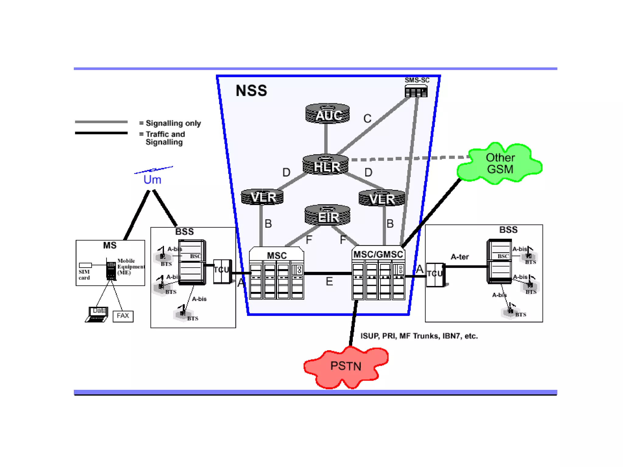 Overview Of Gsm Cellular Network & Operations | PPT