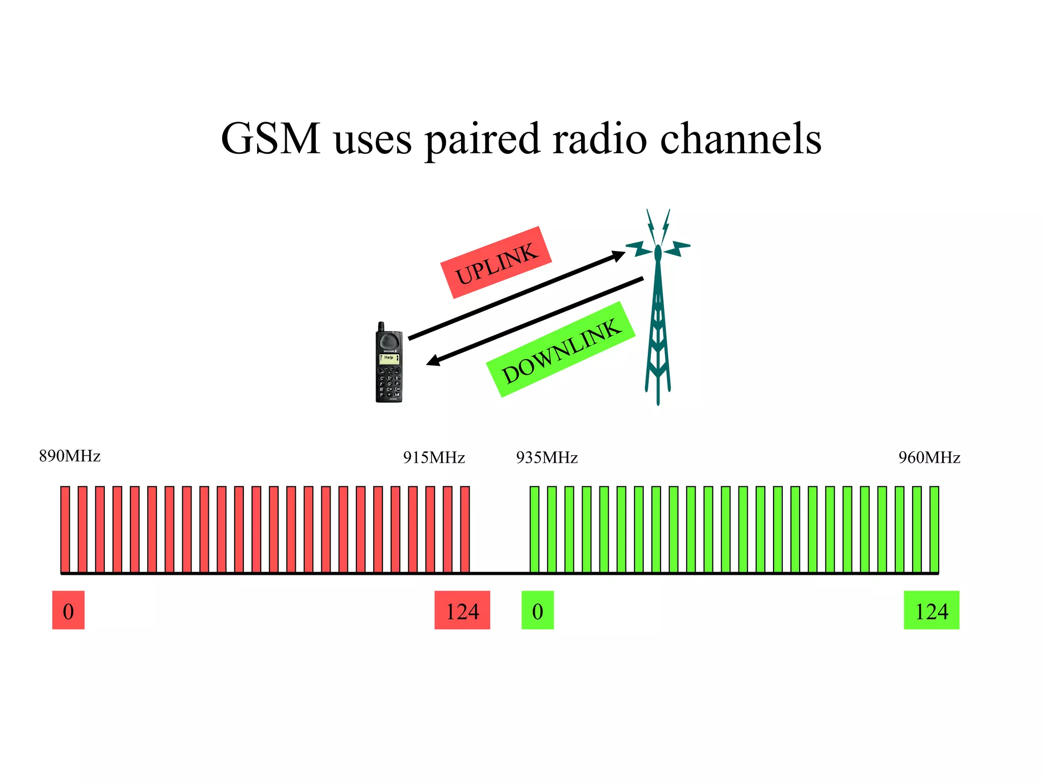 Overview Of Gsm Cellular Network & Operations | PPT