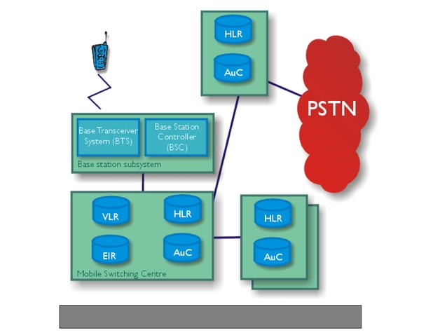 Overview Of Gsm Cellular Network & Operations | PPT