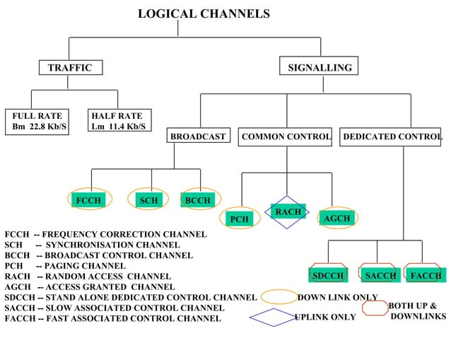 Overview Of Gsm Cellular Network & Operations | PPT