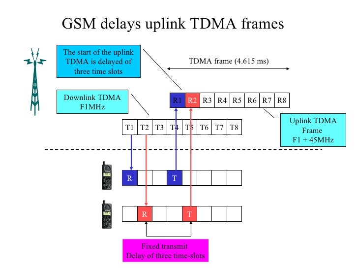 Overview Of Gsm Cellular Network & Operations