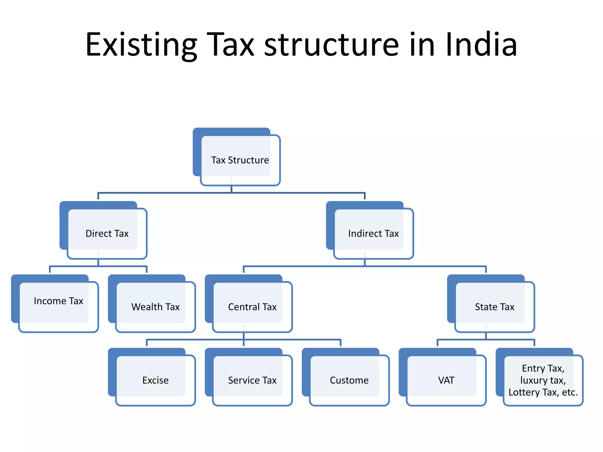 Overview of GST and its impact | PPTX