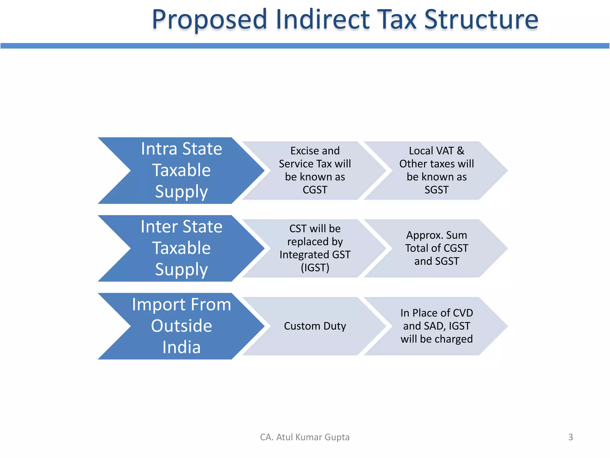 Overview of GST and its impact | PPTX