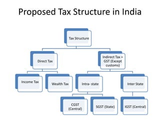 Overview of GST and its impact | PPTX