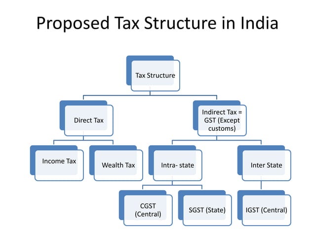 Overview of GST and its impact | PPTX | Business Accounting & Finance ...